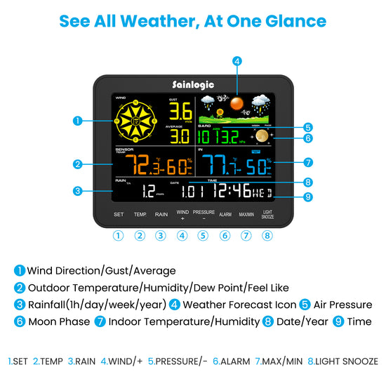 Sainlogic SA6 Home Weather Station | Wireless Rain Gauge & Wind Speed
